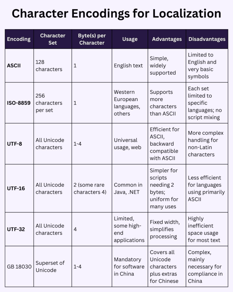 A Guide to Unicode and Internationalization