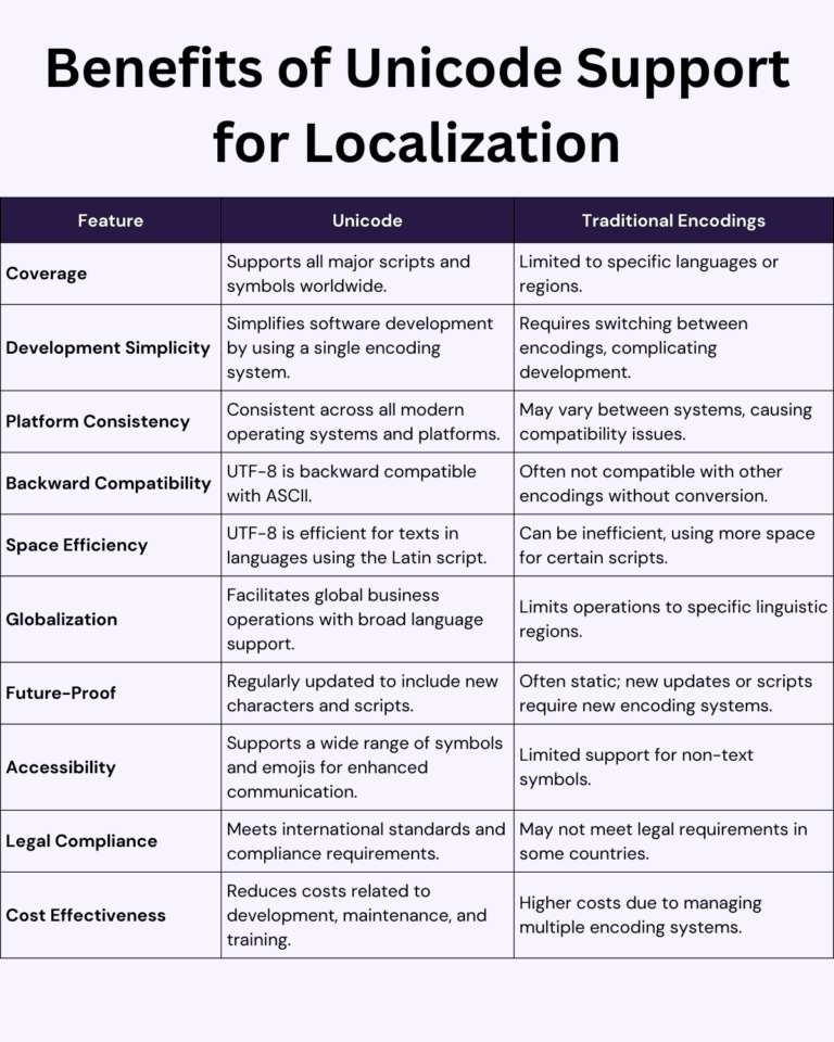 A Guide to Unicode and Internationalization