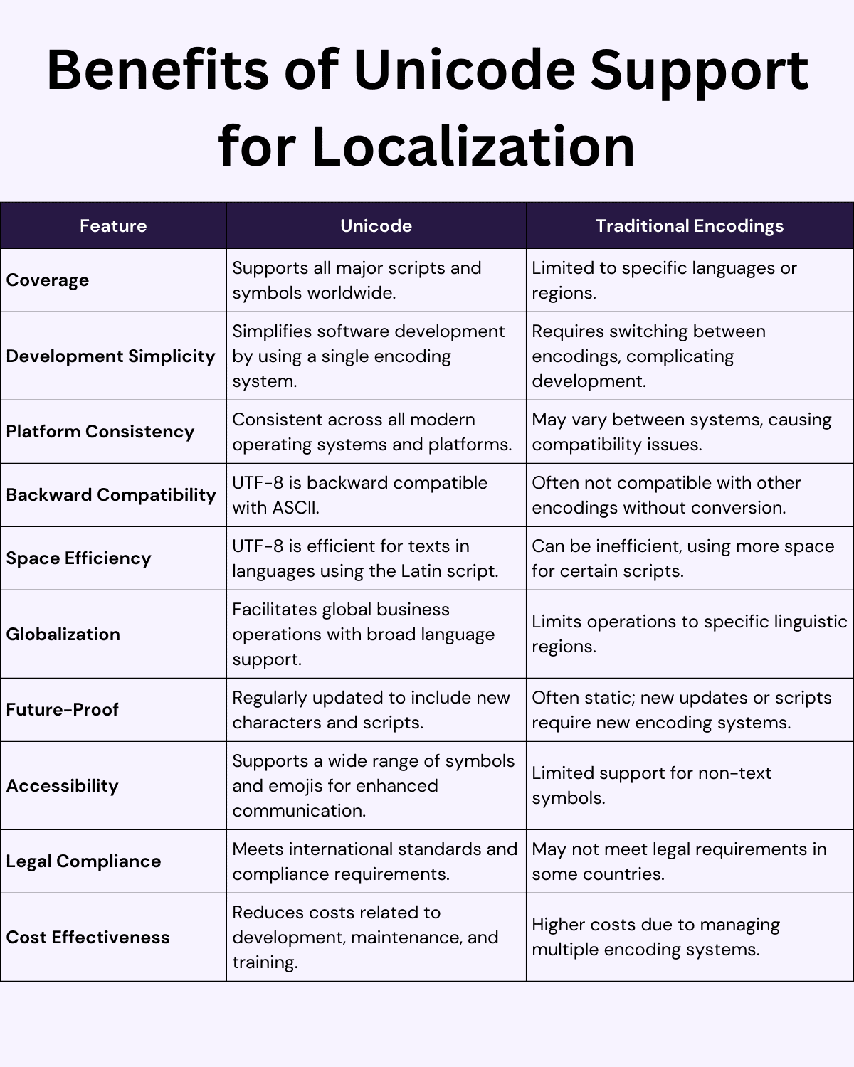 A Guide to Unicode and Internationalization