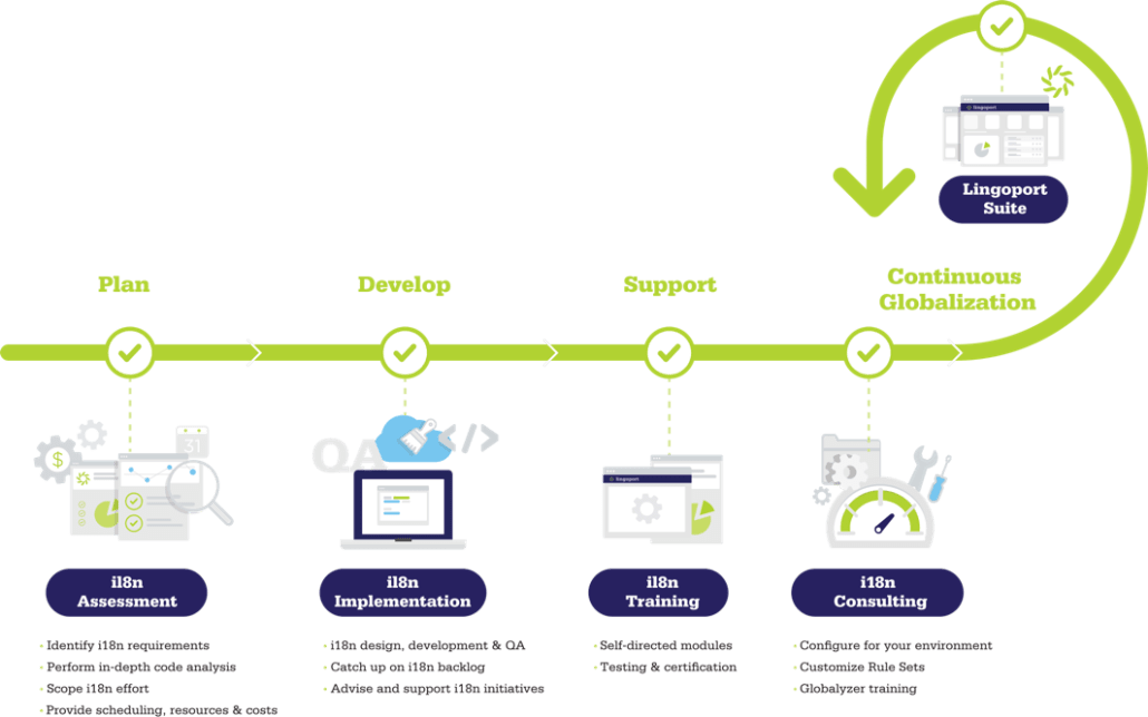 Internationalization Company | Lingoport