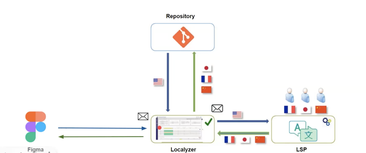 Multilingual Software Design with Figma and Localyzer