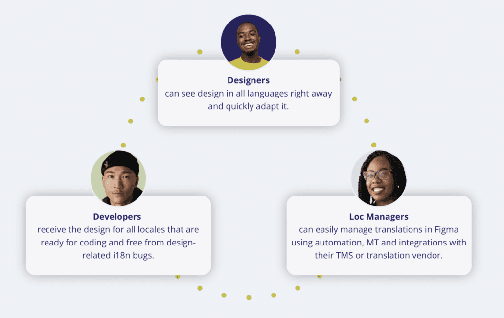 Multilingual Software Design with Figma and Localyzer