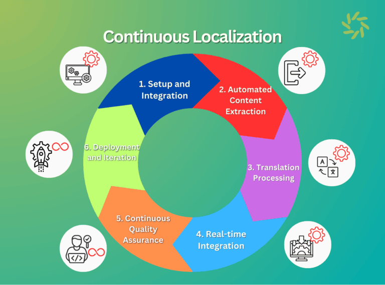 Software Localization from A to Z - Lingoport