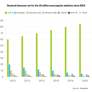 A Guide to Unicode and Internationalization