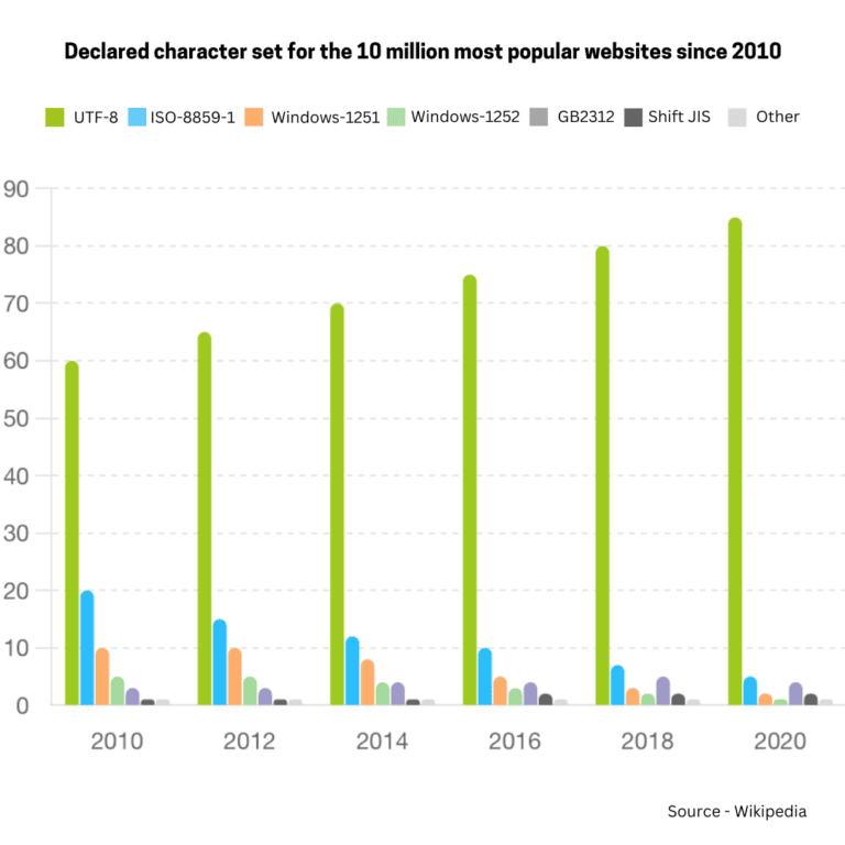 A Guide to Unicode and Internationalization